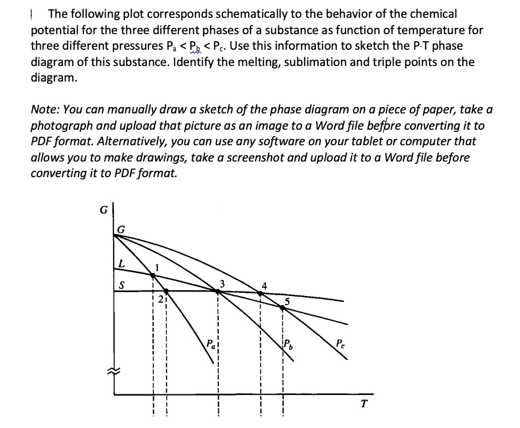 SOLVED: The following plot corresponds schematically to the behavior of ...