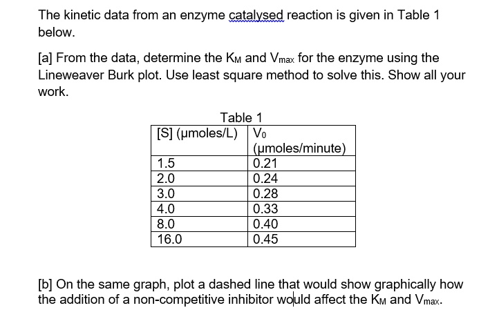 SOLVED: The kinetic data from an enzyme-catalyzed reaction is given in Table 1 below. [a] From ...