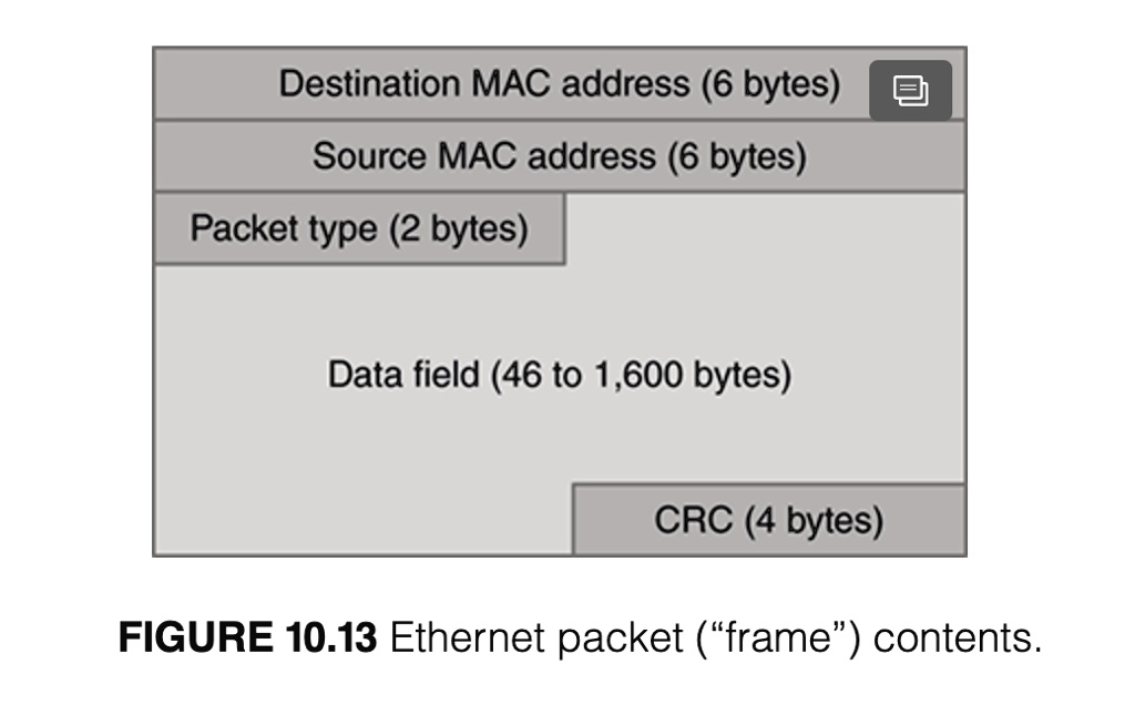 SOLVED: Given the range of sizes in an Ethernet packet (Figure 10.13 ... SOLVED: Given the range of sizes in an Ethernet packet (Figure 10.13 ...