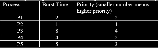 SOLVED: Consider the following set of processes, with the length of the ...