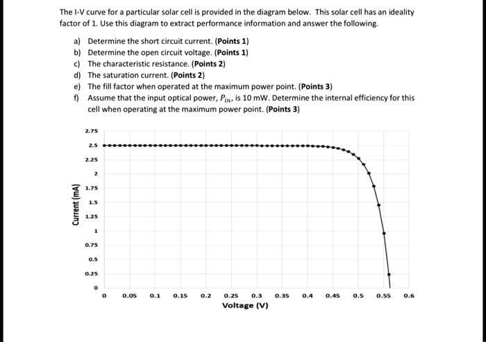 The I-V curve for a particular solar cell is provided in the diagram ...