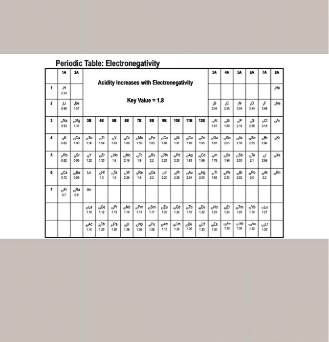 SOLVED: Periodic Table: Electronegativity Acidity Increases with ...