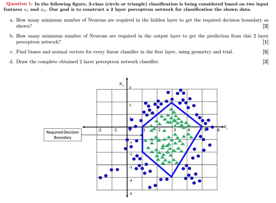 Question 1: In the following figure, 2-class (circle or triangle) classification is being ...