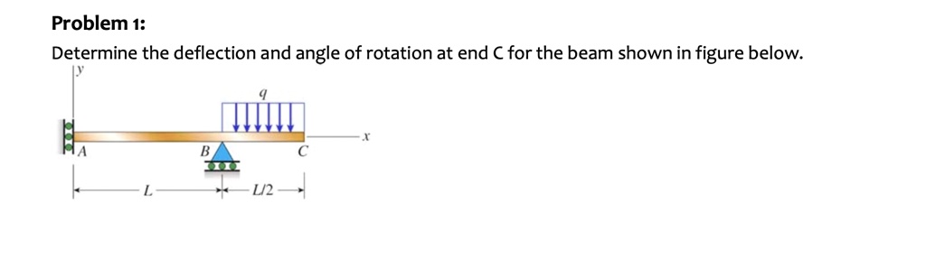 Problem 1: Determine the deflection and angle of rotation at end C for the beam shown in figure ...