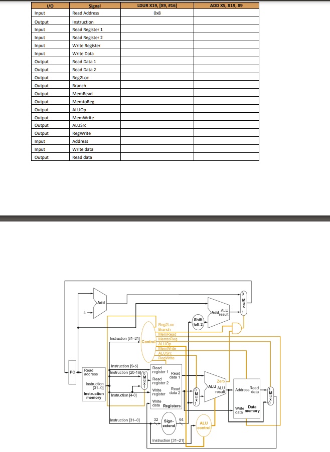 I/O Signal LDUR X19, [X9, #16] ADD X5, X19, X9 Input Read Address 0x8 ...