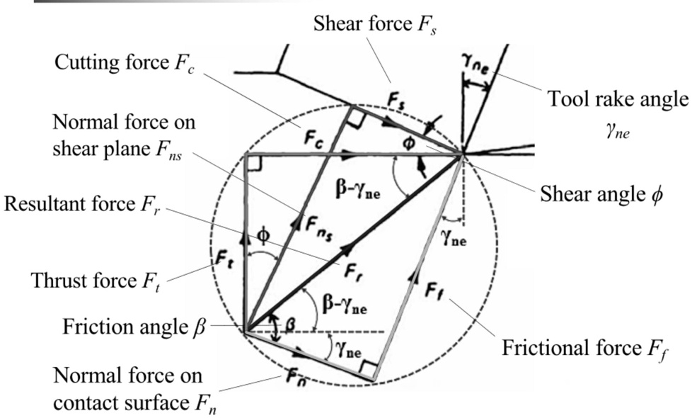 [GET ANSWER] Shear force Fs Cutting force Fc Normal force on shear ...