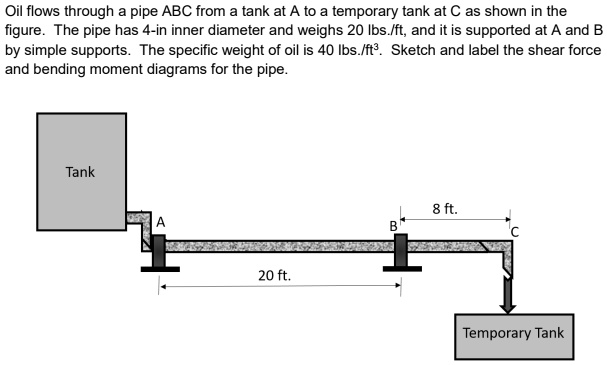 SOLVED: Oil flows through a pipe ABC from a tank at A to a temporary ...