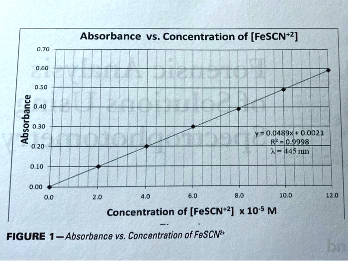 SOLVED: Using the graph of absorbance vs. [FeSCN2+] in Figure 1, what is the concentration of a ...