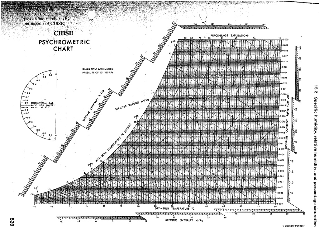 SOLVED: On the psychrometric chart provided, mark clearly the point for ...