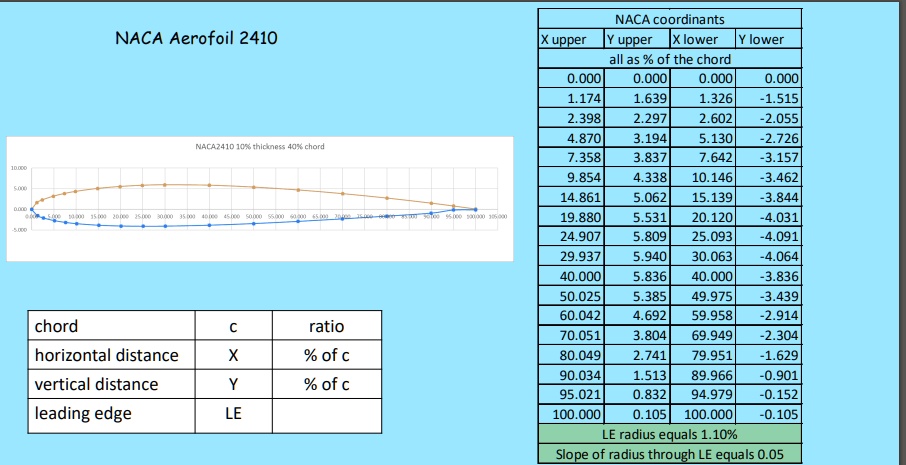 a naca 2410 aerofoil must be designed with a maximum chord of 12m awhat ...