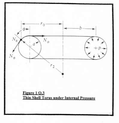 SOLVED: (a) A thin shell in the shape of a torus of mean radius b and of circular cross-section ...