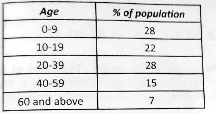 SOLVED: 'The table shows the breakup of population by age in Bihar. It ...