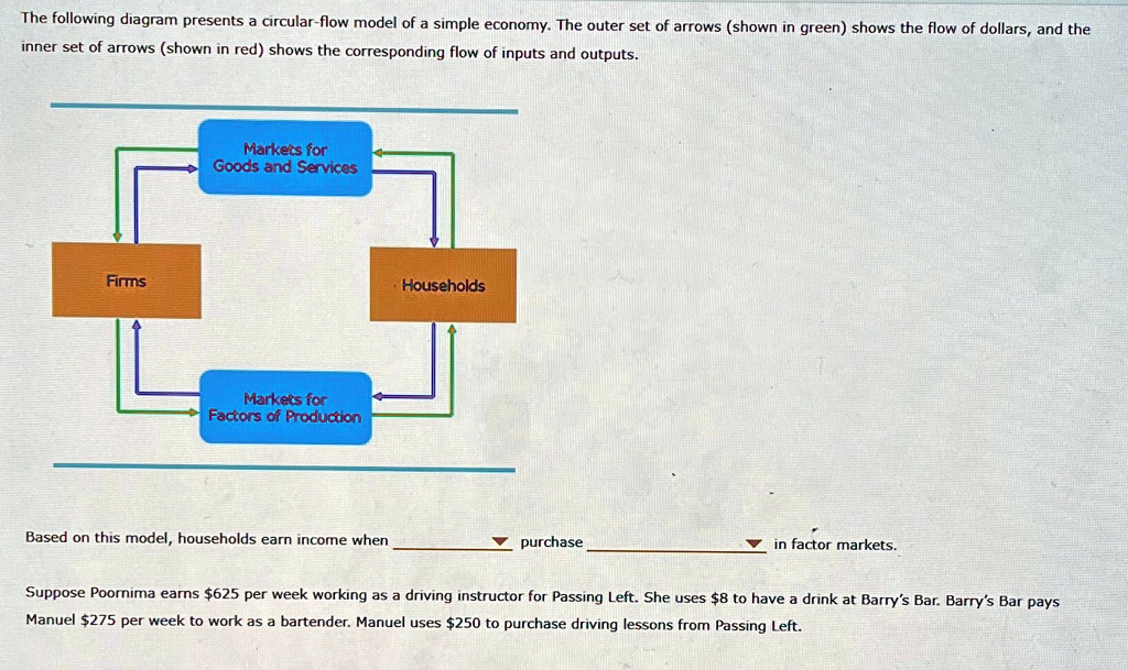 the following diagram presents a circular flow model of a simple ...