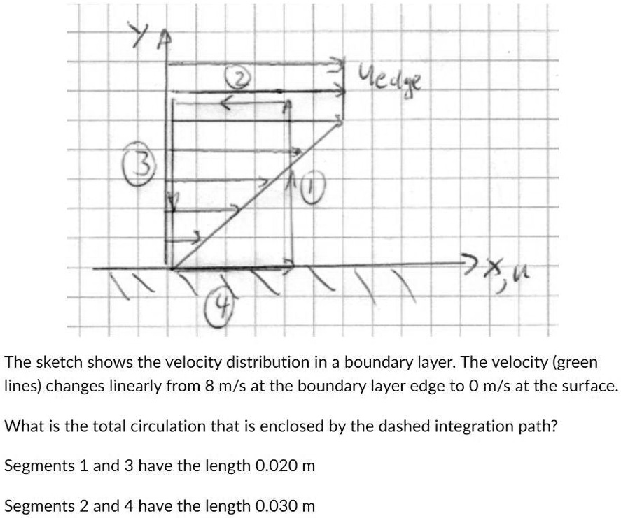 The sketch shows the velocity distribution in a boundary layer. The ...