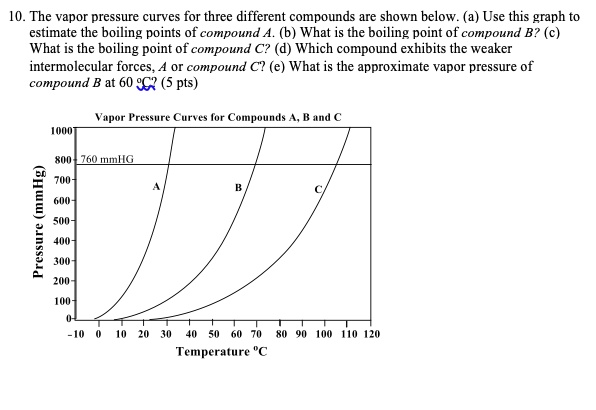 10. The vapor pressure curves for three different compounds are shown below. (a) Use this graph ...