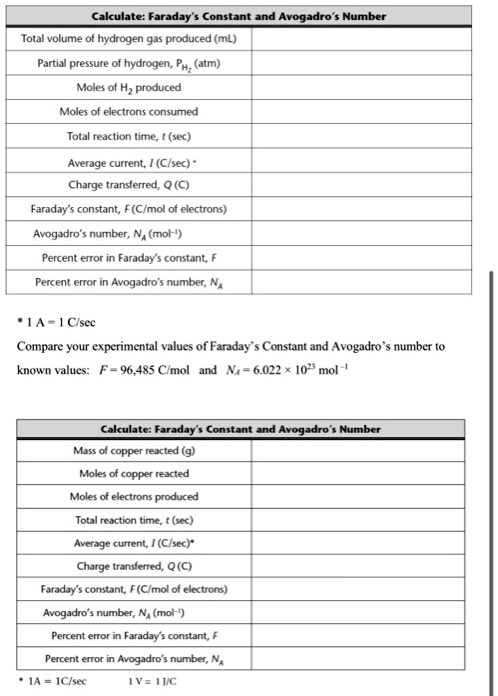 SOLVED: Calculate: Faraday Constant and Avogadro Number Total volume of ...