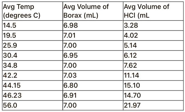 SOLVED: A. Calculate the concentration of the tetraborate ion in each ...