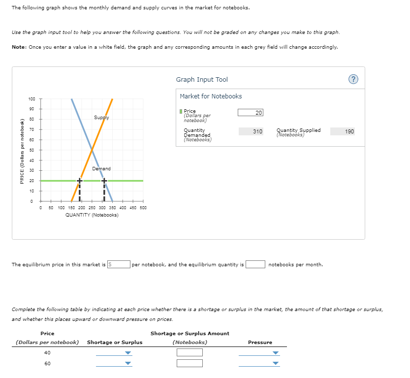The following graph shows the monthly demand and supply curves in the ...