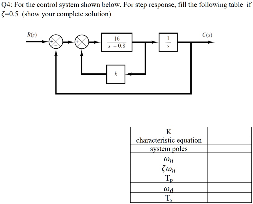 SOLVED: Q4: For the control system shown below. For step response, fill the following table if 7 ...