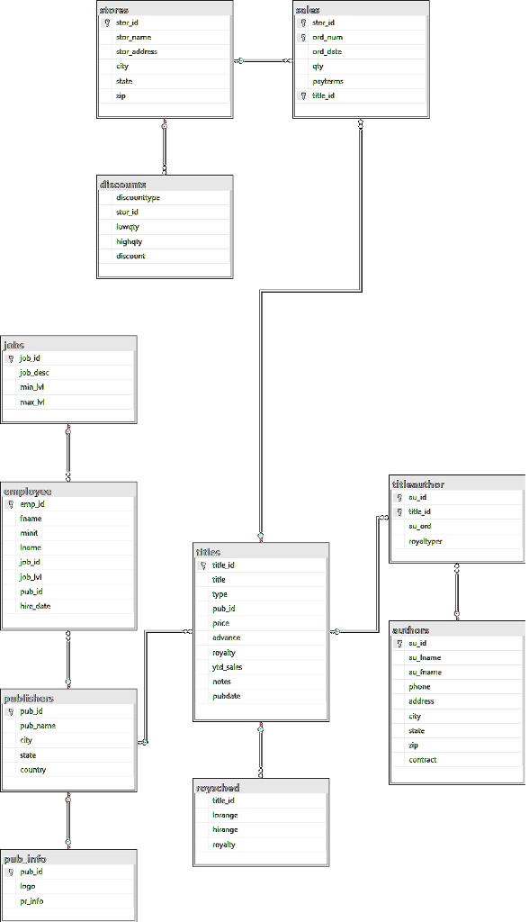 jobid jobdesc minlvl maxlvl stores storid storname storaddress city ...