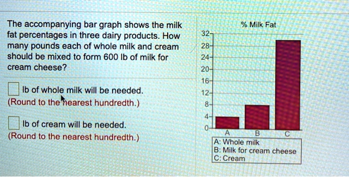 The accompanying bar graph shows the milk fat percentages in three ...