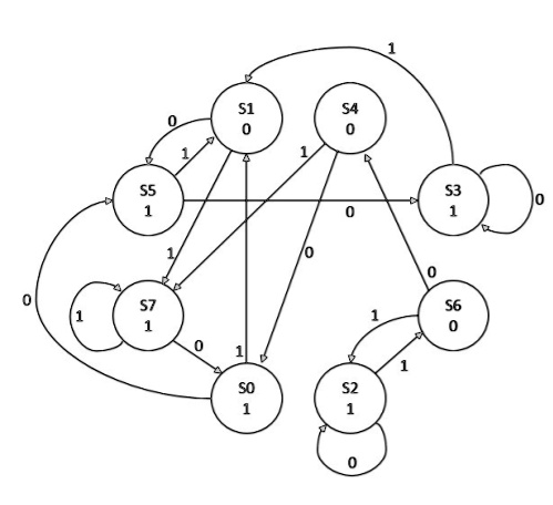 SOLVED: Combine any equivalent states and redraw the graph as a Mealy ...