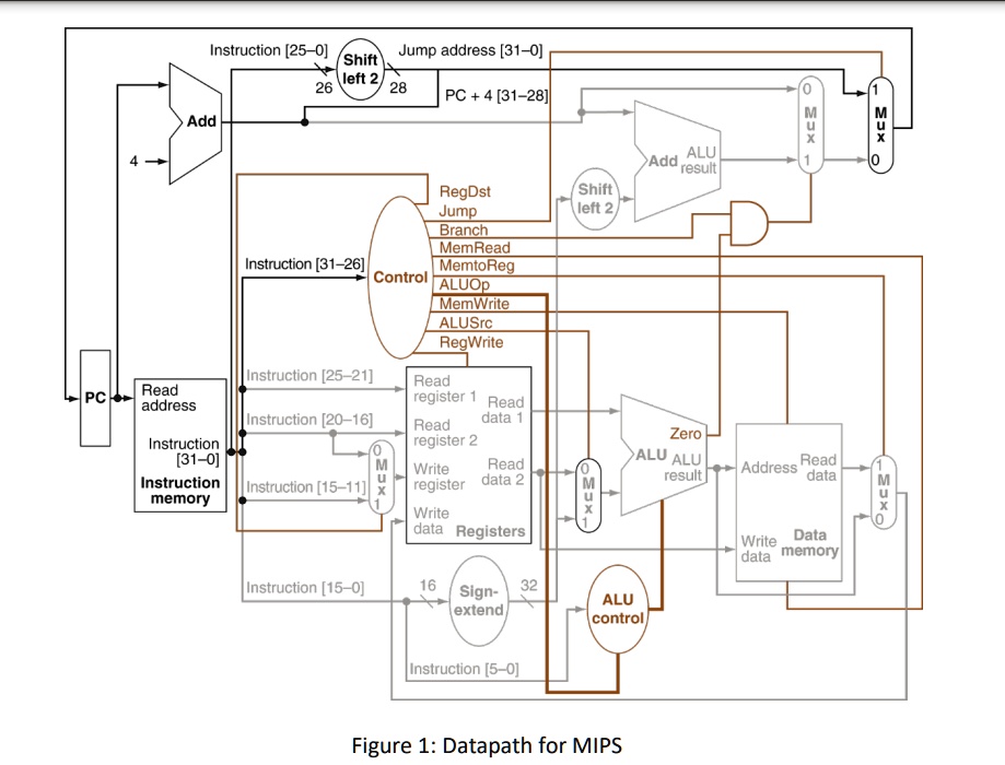 4 Instruction [25-0] 26 Shift left 2 Add Jump address [31-0] 28 PC + 4 [31-28] 1 C Mux O MUX Add ...