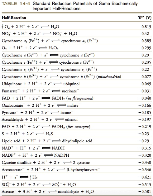 Use the half reaction reduction potentials found on Table 14-4 to ...