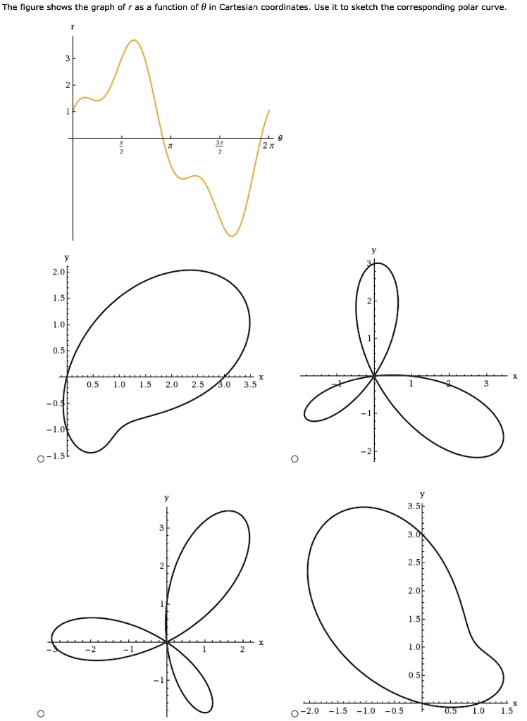 SOLVED: The figure shows the graph of function of 0 in Cartesian ...