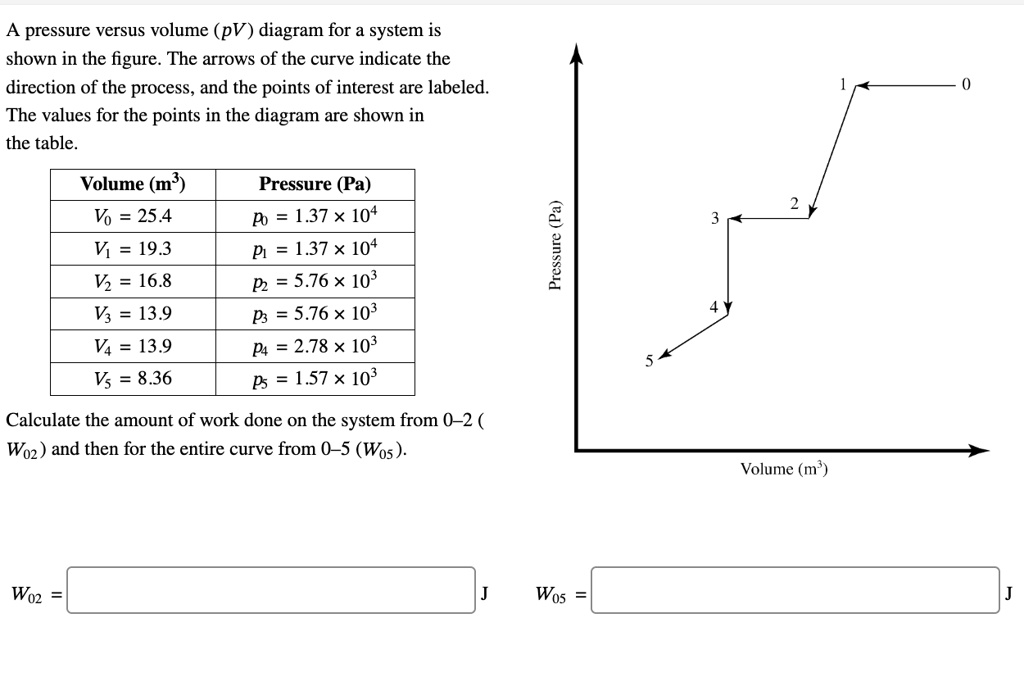 [GET ANSWER] a pressure versus volume pv diagram for a system is shown ...