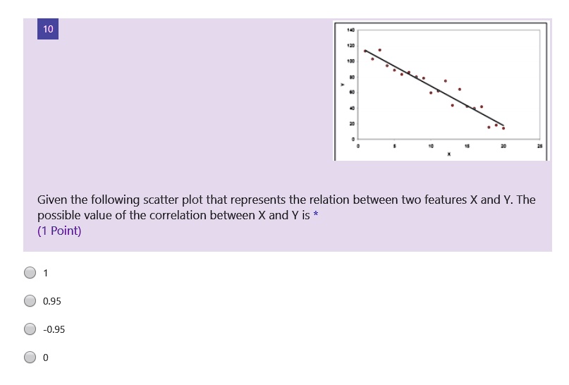 given the following scatter plot that represents the relation between ...