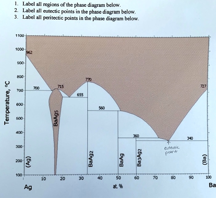 SOLVED: Text: Label all regions of the phase diagram below. Label all eutectic points in the ...