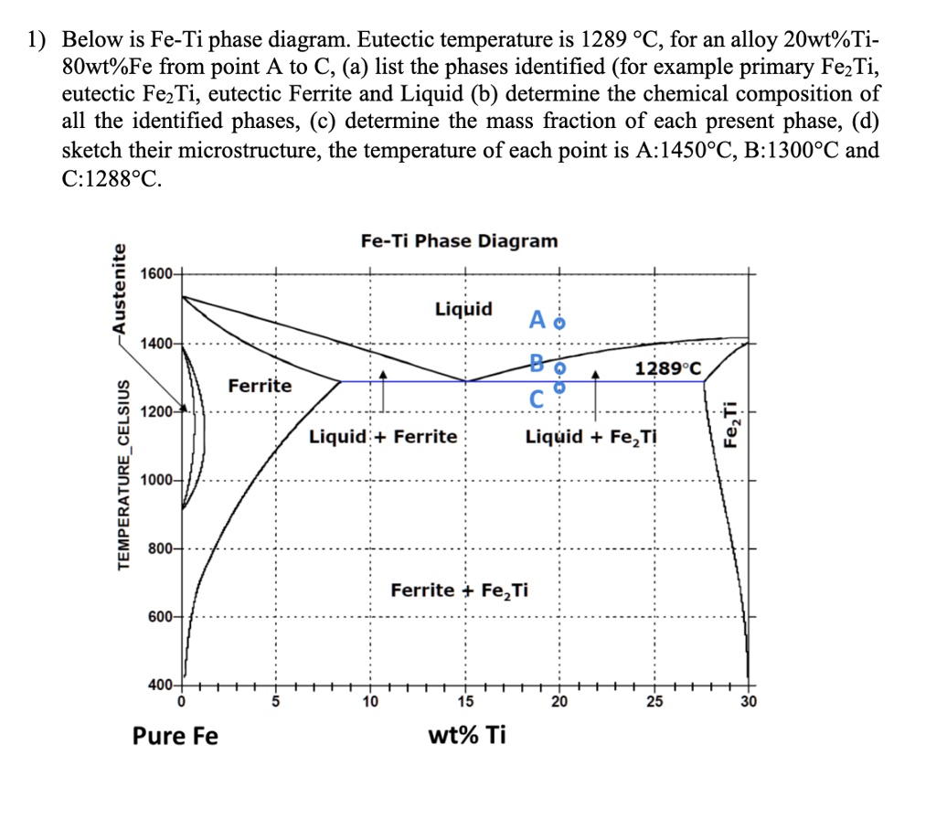 SOLVED: 1) Below is Fe-Ti phase diagram. Eutectic temperature is 1289 C ...
