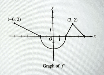 SOLVED: "The function f is differentiable on the closed interval [-6,5]. The graph of f', the ...