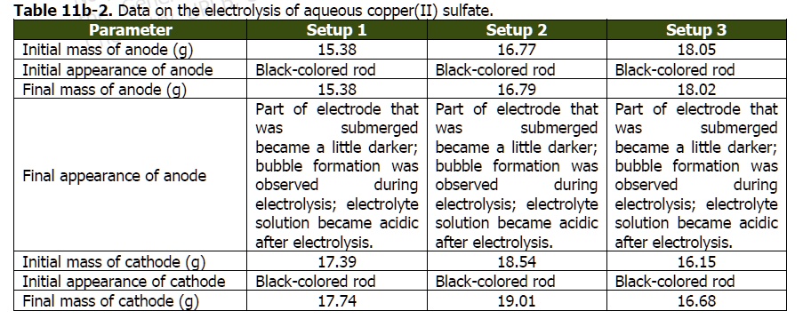 SOLVED: Table 11b-2. Data on the electrolysis of aqueous copper(II ...