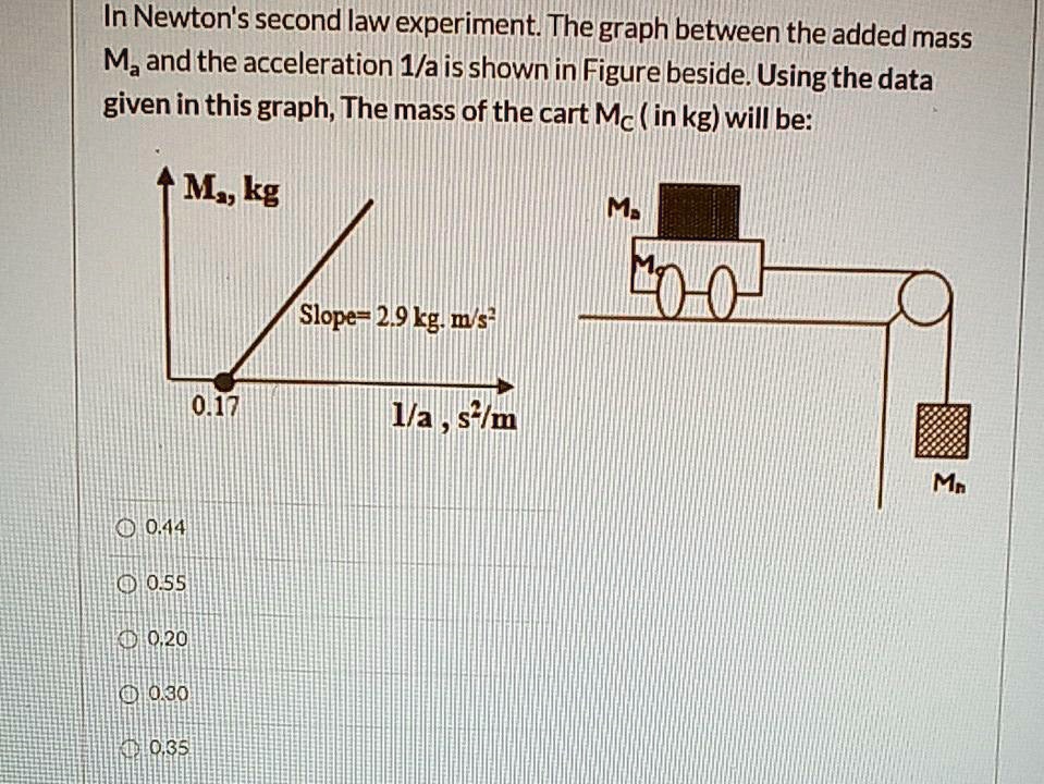 In Newton's second law experiment. The graph between the added mass Ma ...