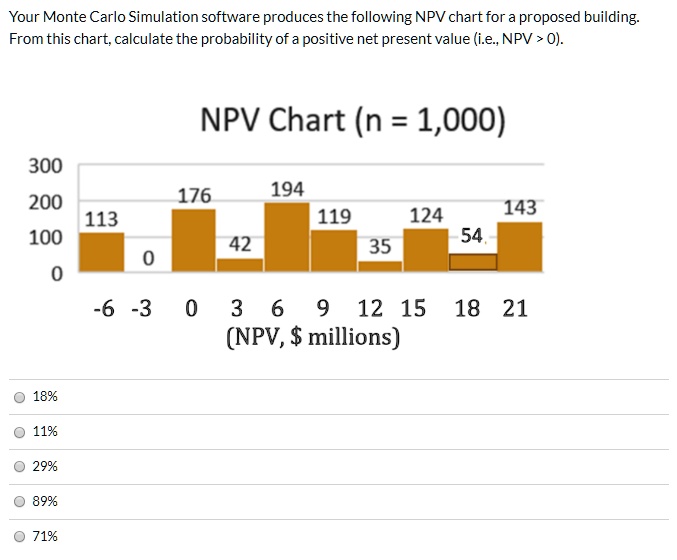 Solved Your Monte Carlo Simulation Software Produces The Following Npv Chart For A Proposed