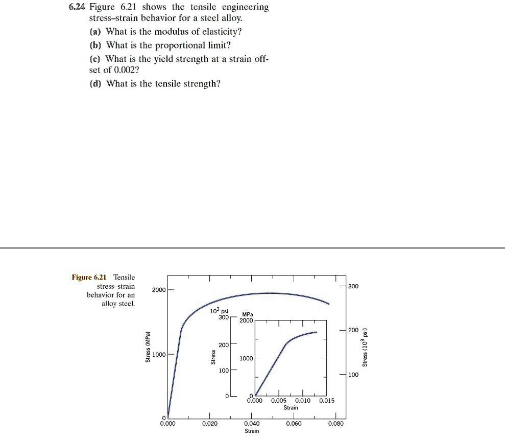 SOLVED: Figure 6.21 shows the tensile engineering stress-strain ...
