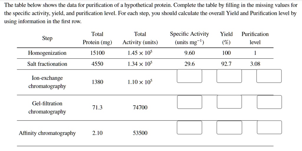 SOLVED: The table below shows the data for purification of a hypothetical protein. Complete the ...
