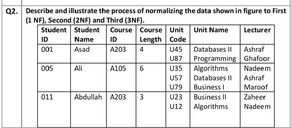 SOLVED: Q2: Describe and illustrate the process of normalizing the data shown in the figure to ...