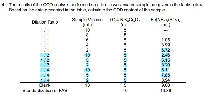 4. The results of the COD analysis performed on a textile wastewater ...