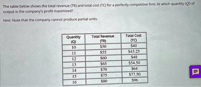 The table below shows the total revenue (TR) and total cost (TC) for a perfectly competitive ...