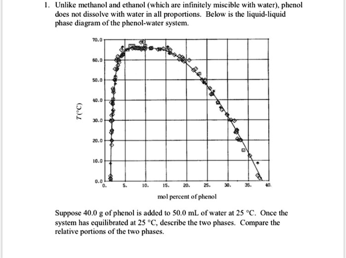 SOLVED: Unlike methanol and ethanol (which are infinitely miseible with ...