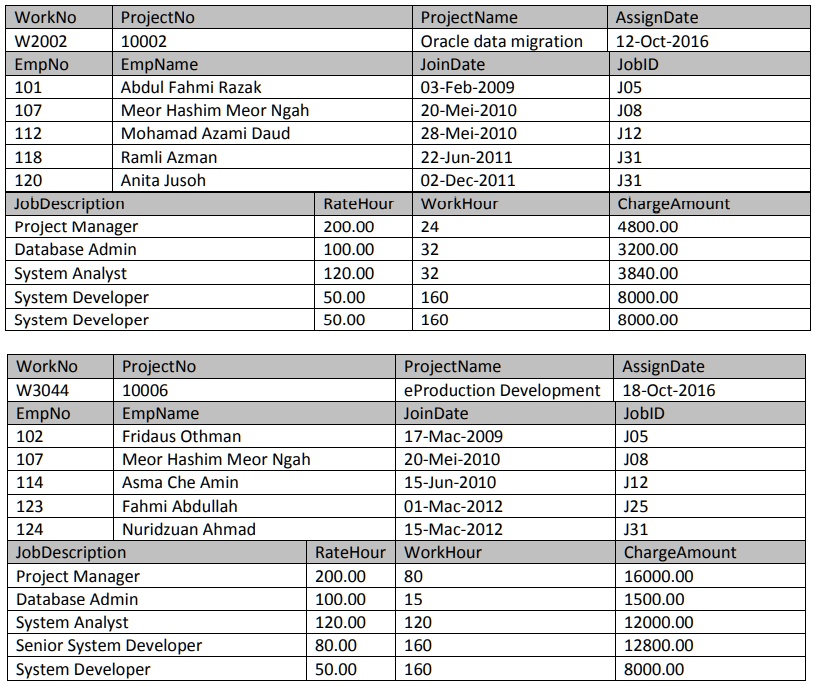 Perform The Normalisation Process For Project Charges Report Shown In The Table Below You Should