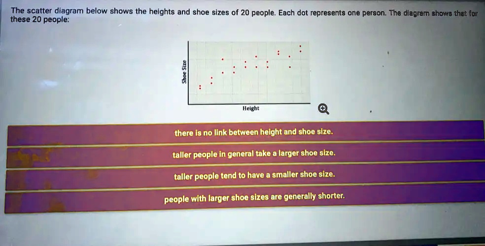 The scatter diagram below shows the heights and shoe sizes of 20 people. Each dot represents one ...