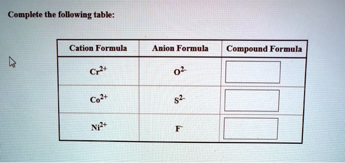 SOLVED: Complete the following table: Cation Formula Anion Formula ...