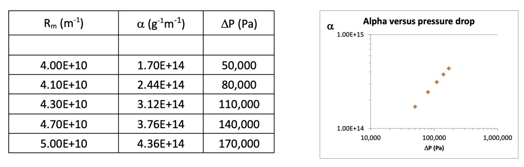 SOLVED: A laboratory test was conducted on a filtration system, with ...