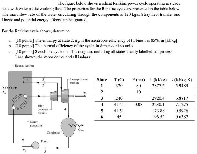 SOLVED: The figure below shows a reheat Rankine power cycle operating ...