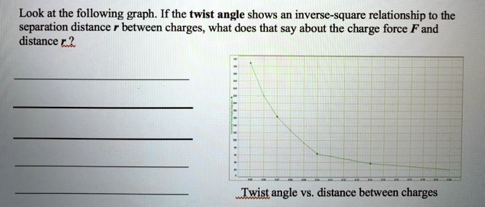 SOLVED: Look at the following graph. If the twist angle shows an ...