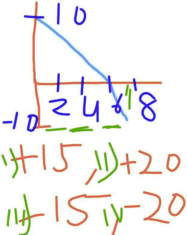 Solved The Acceleration Time Graph For A Particle Moving Along X Axis Is Shown In Figure If The